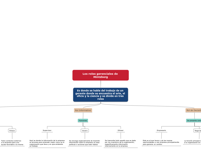 Los roles gerenciales de Mintzberg - Mind Map